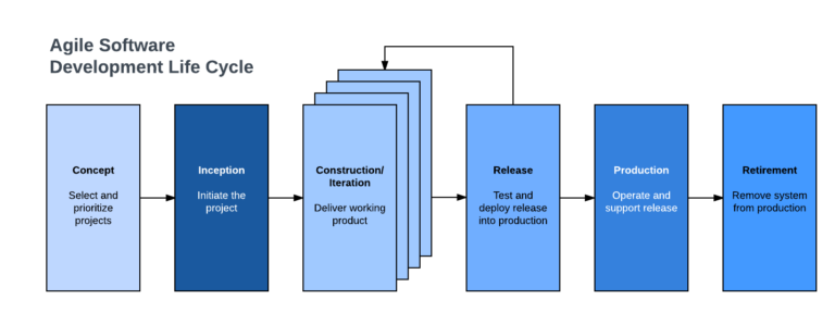 The Various Stages Of An Agile Software Development Lifecycle | Techironed