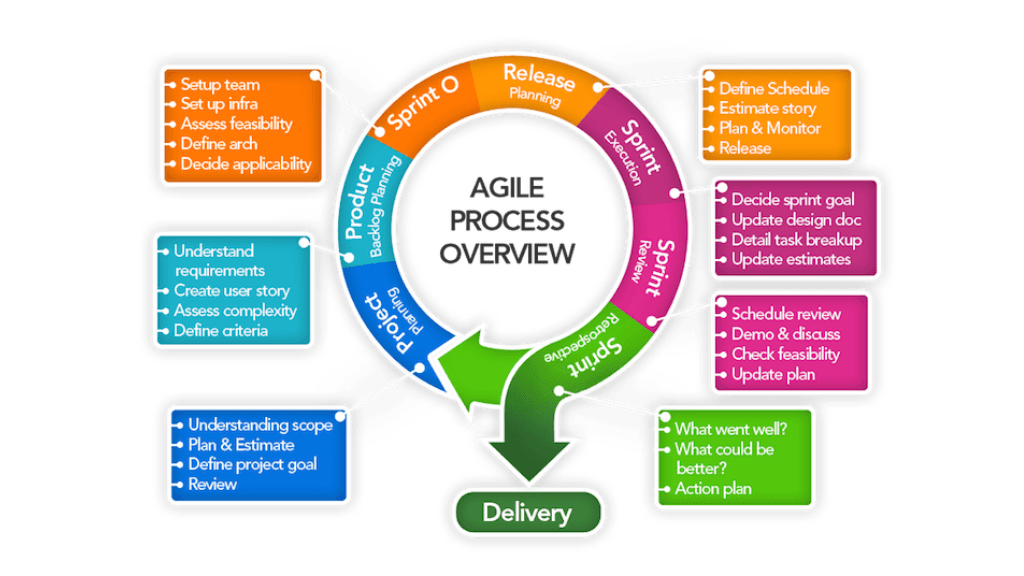 The Various Stages Of An Agile Software Development Lifecycle | Techironed