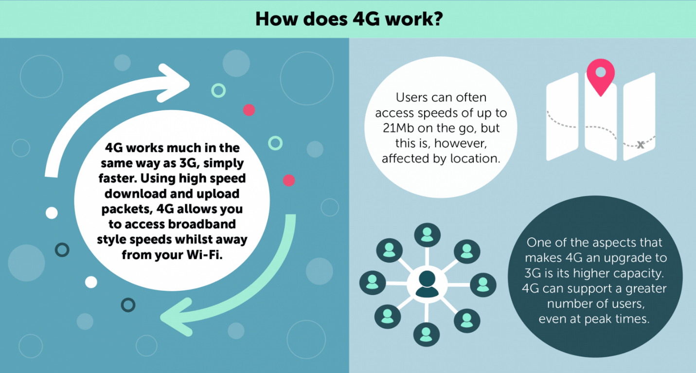 What Is 4g Technology: Working, Speed, Advanatges And Disadvantages ...