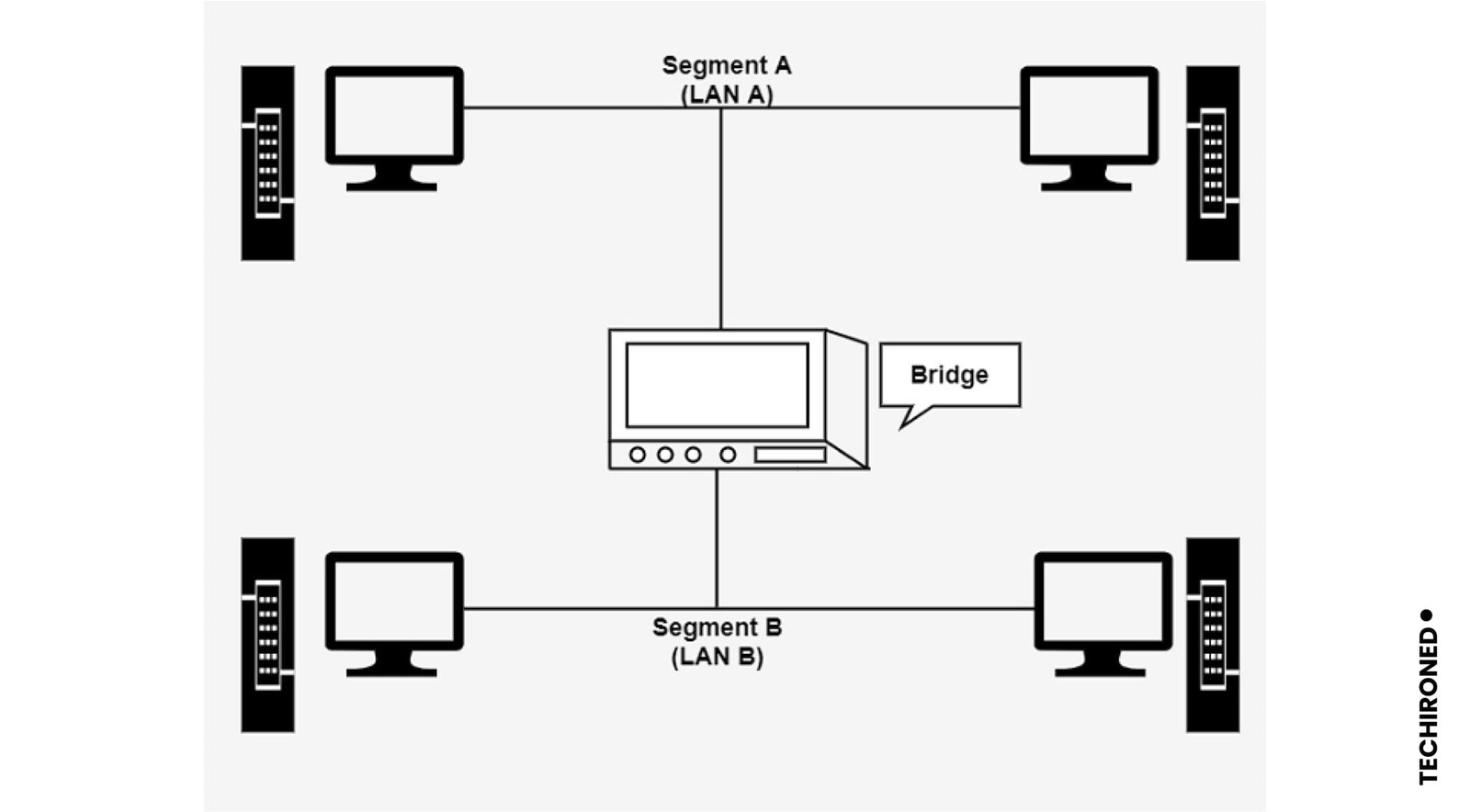 What Are The Uses Of Bridges In Computer Networks? | Techironed